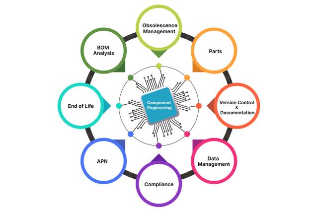 Component Engineering | Zettaone